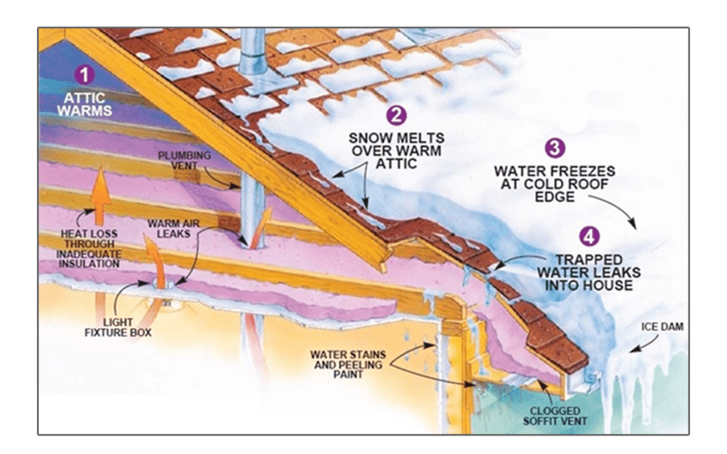 Ice Dams & Icicles Problems | Chicago & Suburbs